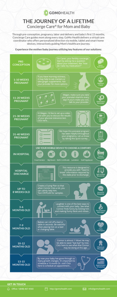 Infographic » How Concierge Care Supports Mom & Baby | GoMo Health
