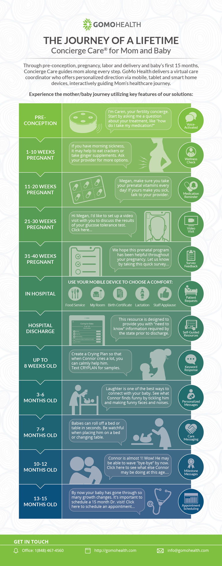 Infographic » How Concierge Care Supports Mom & Baby | GoMo Health